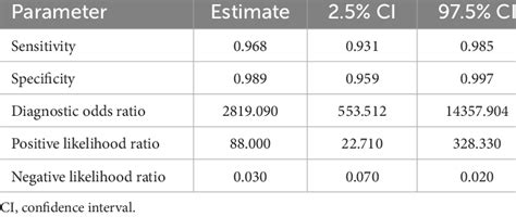 sensitivity specificity and diagnostic odds ratio values combined in