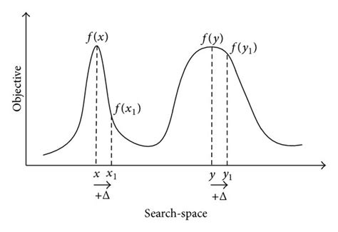 The Idea In The Robust Optimization Technique For Continuous Problem