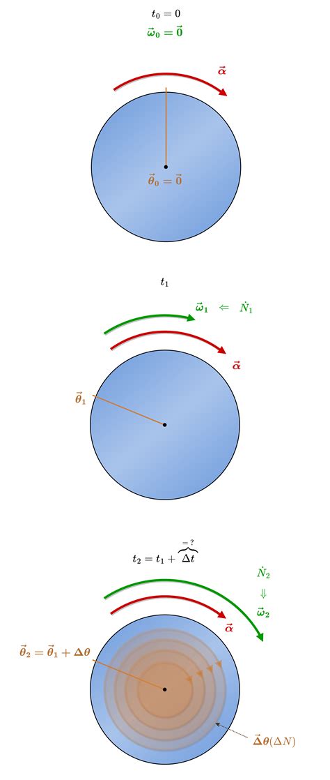 A Disk Rotates About Its Central Axis Starting From Rest And Quizlet