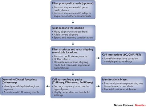 general analysis pipeline for sequence tag experiments different