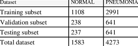 Dataset Distribution Over Training Validation And Testing Sub Sets