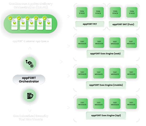 Enterprise Class Appsec Castellum Labs