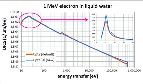 Differential Ionization Cross Section Dics For 1 Mev Electron In