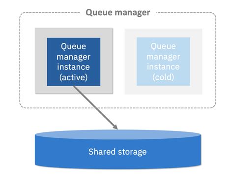 Ibm Mq High Availability And Disaster Recovery Options Ibm Developer