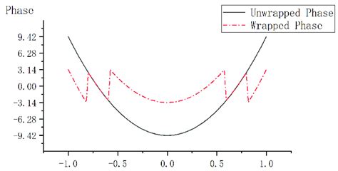 The Comparison Between The Distributions Of The Wrapped And Unwrapped Download Scientific