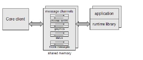 The Core Client Communicates With Applications By Shared Memory Message
