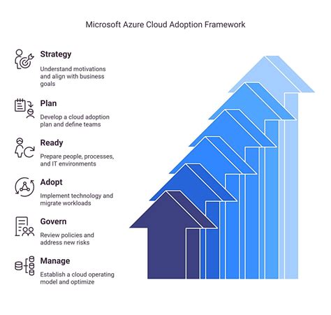Microsoft Azure Cloud Adoption Framework A Proven Strategy To Strengthen Your Cloud Platform