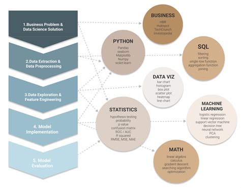 How to Self Learn Data Science in 2022
