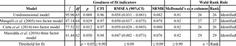 Goodness Of Fit Indices Of The Tested Models Download Scientific Diagram