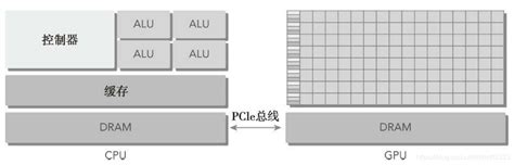 Cuda C编程学习笔记cuda 两个核函数 Csdn博客