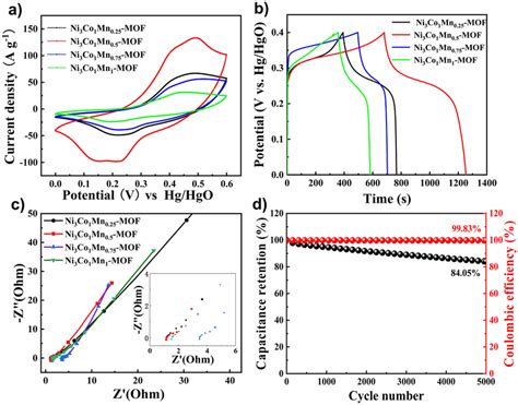 Electrochemical Performance Of Nicomn Mofs Electrode A Cv Curves Of Download Scientific
