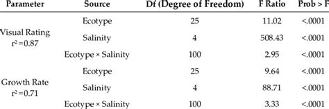 Two Way Analysis Of Variance Showing The Effect Of Salinity