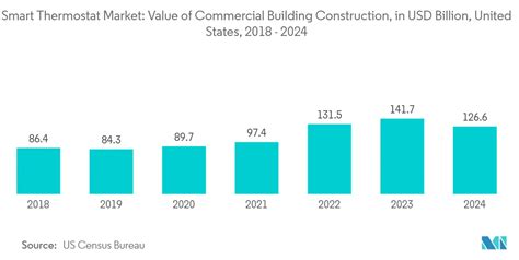 스마트 온도 조절기 시장 규모 및 점유율 분석 업계 연구 보고서 성장 추세 스마트 온도 조절기 시장 규모 및 점유율 분석 업계 연구 보고서 성장 추세