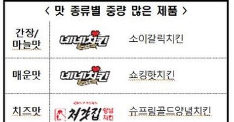 프랜차이즈 치킨 제품별 중량 최대 2배 가까이 차이