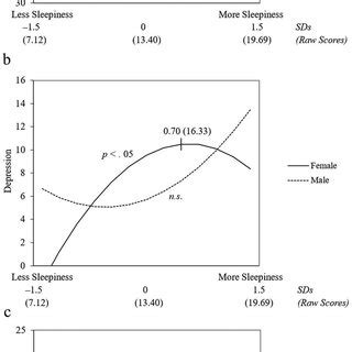 Nonlinear Effect For Standardized Sleepiness And Sex Predicting A Download Scientific