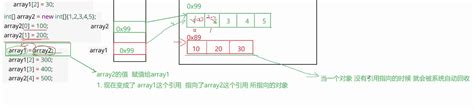深入理解java数组：内存结构、操作与应用 Csdn博客