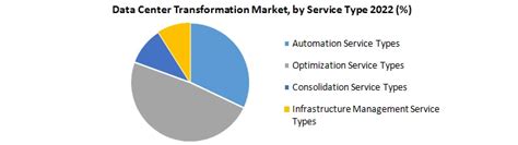 Transformation Data Center Consolidation And