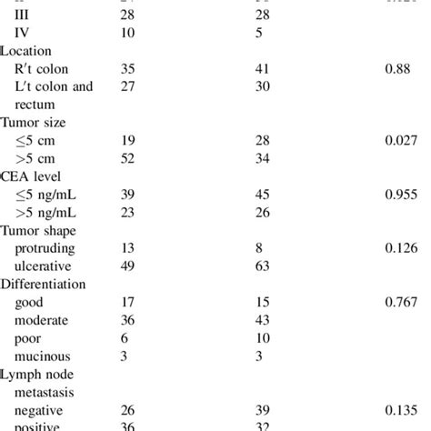 Correlation Between Pten Expression And Clinicopathological Parameters