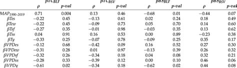 Pearson Correlation Coefficients ρ And Relative P Value Between The