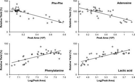 correlation of a few components with mab 1 titer represented as a