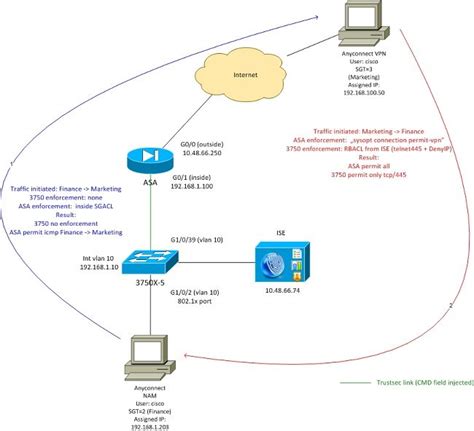 configure asa 9 3 1 trustsec inline tagging cisco
