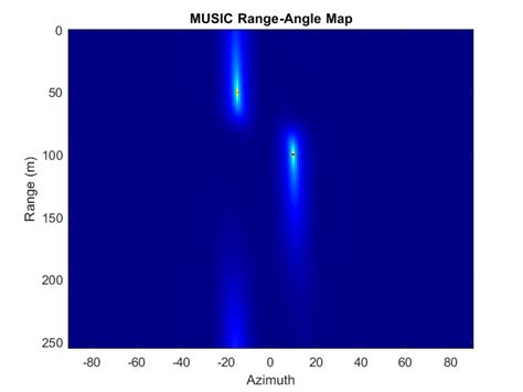 GitHub Ekurtgl FMCW MIMO Radar Simulation
