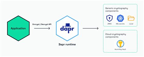 Dapr V111 Release Highlights Diagrid