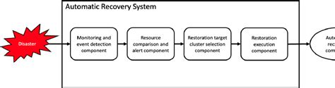 Figure 1 From Design And Implementation Of An Automated Disaster Recovery System For A