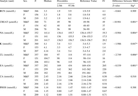 The Established Reference Ranges For Bun Creat Na K Cl Ua Ca And