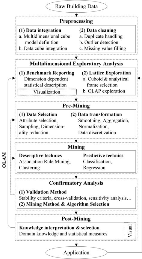 a generic multidimensional data mining framework for building data