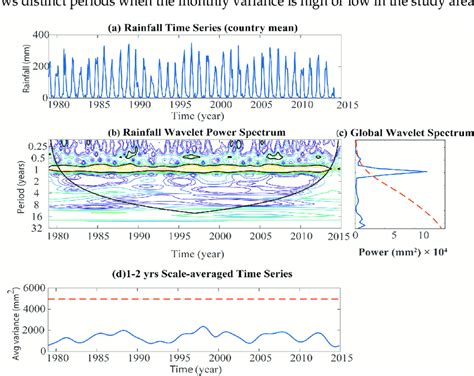 A Time Series Of The Precipitation Over Malawi Which Is Used For The Download Scientific