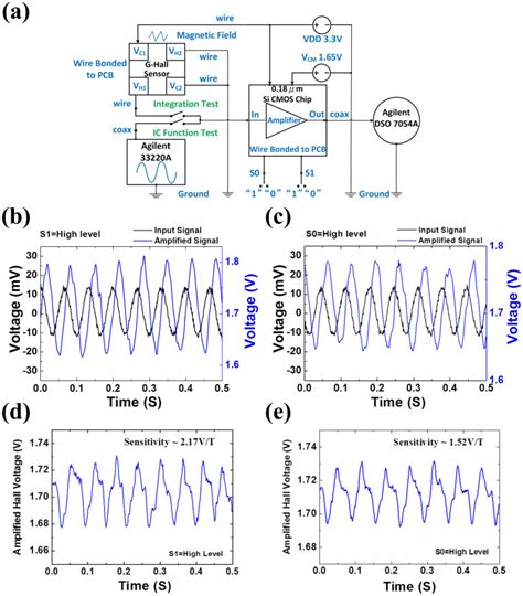 A Measurement Circuitry Ic Function Test Results Showing The Input Download Scientific