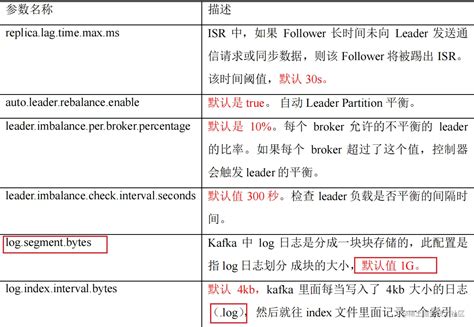 Kafka基础入门（3）：kafka Broker本文介绍了kafka Broker的工作流程，相关参数配置，副本机制， 掘金