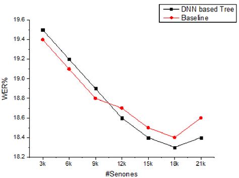 Figure 61 From Gmm Free Asr Using Dnn Based Cluster Trees Semantic