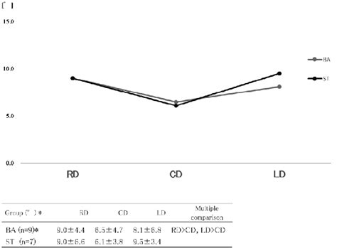 Comparison Based On The Directionality Of Error Angles In A Static Download Scientific Diagram