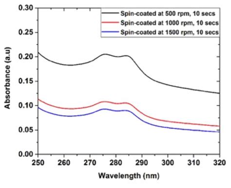 15 Uv Vis Absorption Spectra Of Calix 4 Arenes Download Scientific