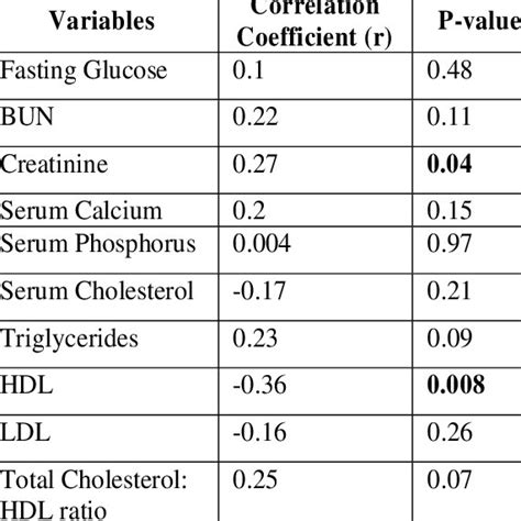 Association Between Hs Crp And Other Parameters Of The Study Population