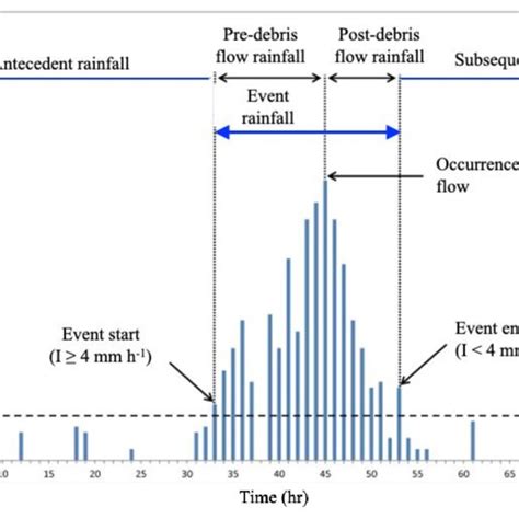 Schematic Diagram Of The Definition Of A Rainfall Event Download