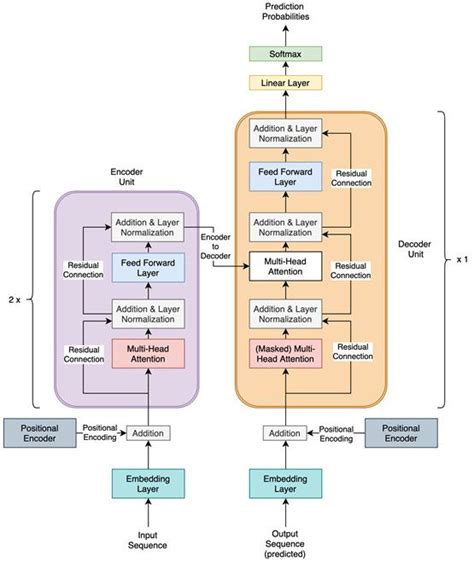 Mastering Pytorch Second Edition Mastering Pytorch Second Edition