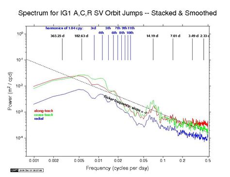 Igs Reprocessed Gps Satellite Orbits