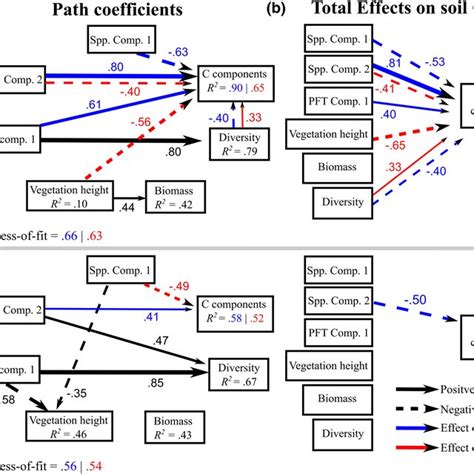 pls‐pm results for the undisturbed and disturbed models arrows