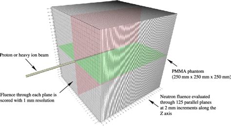 the simulation configuration used for pencil beam thermal neutron