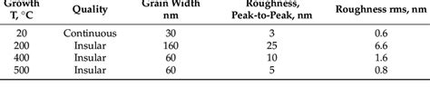 Afm Based Morphology Parameters Of Magnetron Sputtered 20 Nm Thick Al