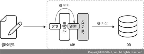 코딩 자율학습 스프링 부트 3 자바 백엔드 개발 입문 마무리 2