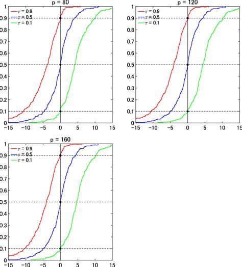 Empirical Cumulative Distribution Function Plots Of Residuals Download Scientific Diagram