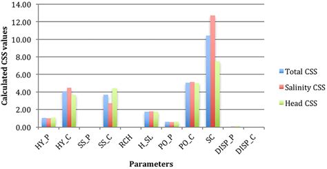 The Css Composite Scaled Sensitivity Values Of All Parameters With