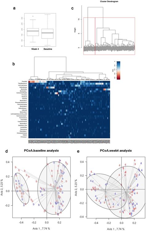 16 S Rrna Pyrosequencing Analysis Of Stool Samples A Wilcoxon Test Download Scientific