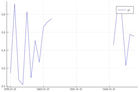 Dataframe Plotting A Subset Of Time Series Points In Julia Stack Overflow