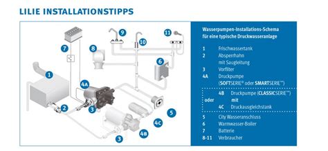 Die Passende Wasserpumpe Für Ausreichend Druck Das Bordbuch