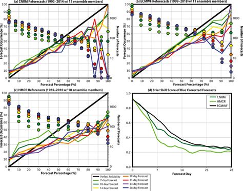 Reliability Diagrams At A Variety Of Forecast Lead Times For The A